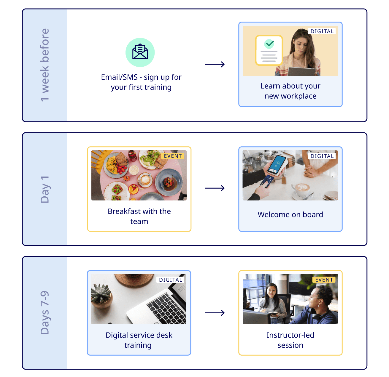 Digital Onboarding Platform | Effective Preboarding & Onboarding